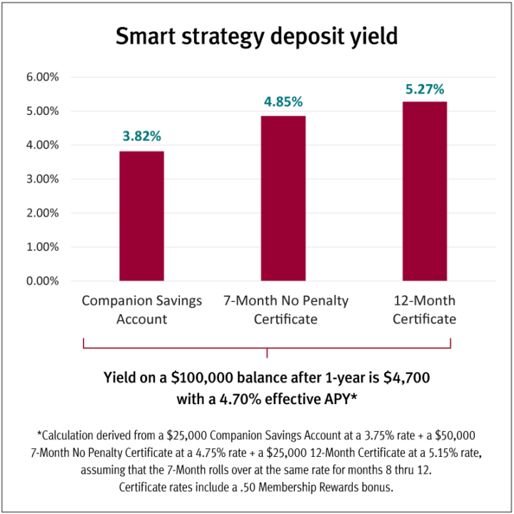 A smart strategy to maximize your deposit yield - Stanford Federal Credit Union